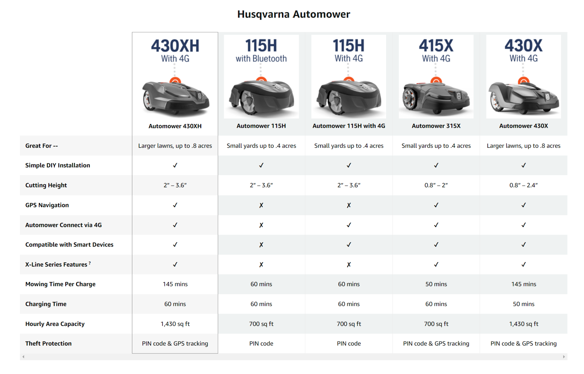 Product Review-Husqvarna 430XH Robotic Lawn Mower
